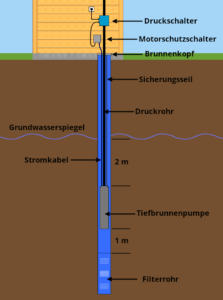 Tiefbrunnenpumpe Anschlieen Mit Ausdehnungsgefa